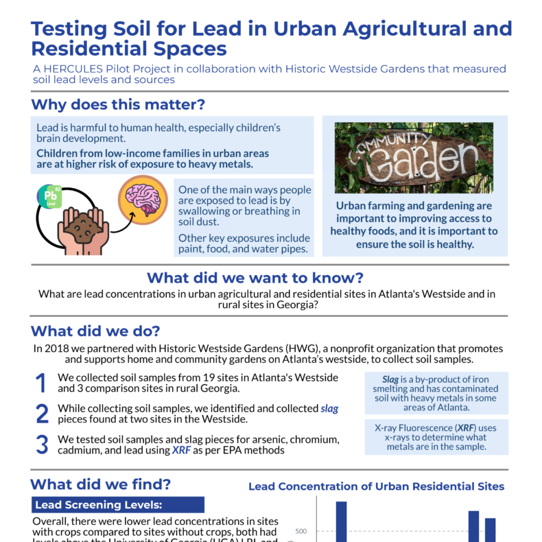 Testing Soil for Lead in Urban Agricultural and Residential Spaces ...